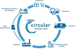 Circular Materials: Advancing the circular economy