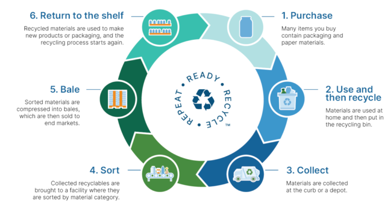 Recycling in New Brunswick | Circular Materials